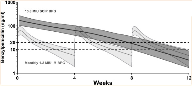 L’administration sous cutanée de benzathine benzyl penicillin G à forte ...